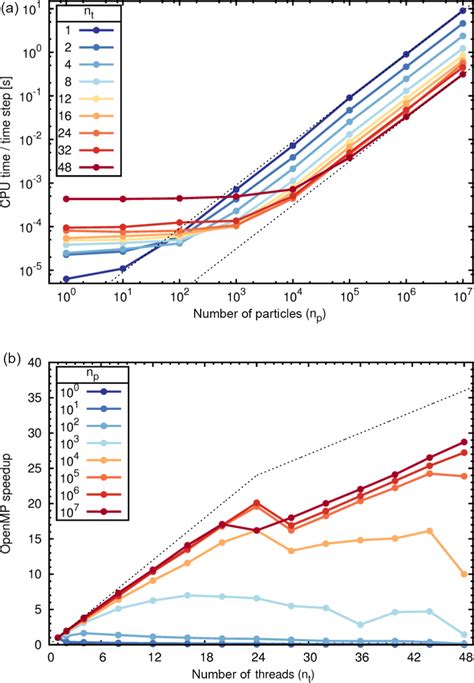scaling behavior in terms of cpu time a and speedup of the code b
