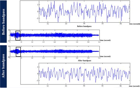 Comparison Of A Vibration Signal Before And After Applying A Bandpass