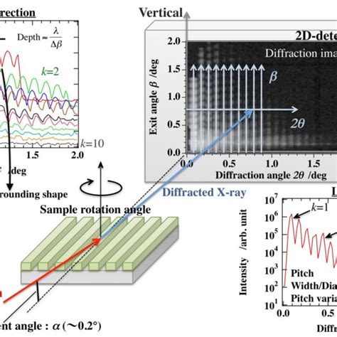 Schematic Of The Cd Saxs Geometry And Interpretation Of Diffraction