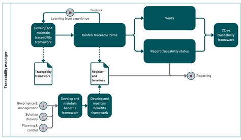 chapter 23 traceability management government project delivery