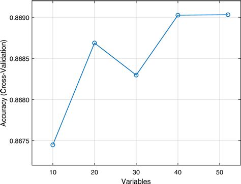 Feature Elimination Technique Based On Random Forest Download
