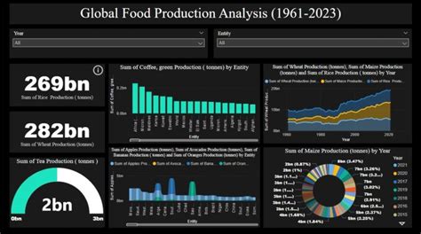 Powerbi Dataanalysis Datavisualization Foodproduction Btech Cse Learning Sql Ai