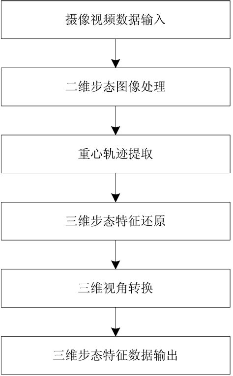 perspective crossing gait recognition method based on 3d projection
