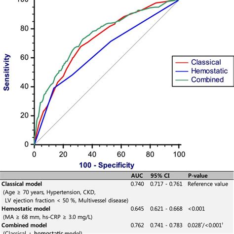 Predictive Performance Of Models Roc Curve Analysis For Association