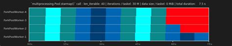 Python Multiprocessing Understanding Logic Behind `chunksize