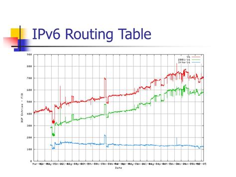 PPT Routing Table Status Report PowerPoint Presentation Free Download ID 1171166