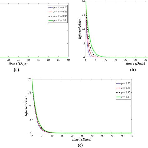 Numerical Simulations Of Infected Population Download Scientific Diagram