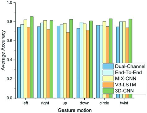 comparison of the recognition effect download scientific diagram