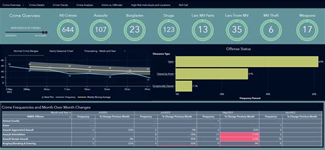 Get Actionable Insights From Nibrs Crime Data