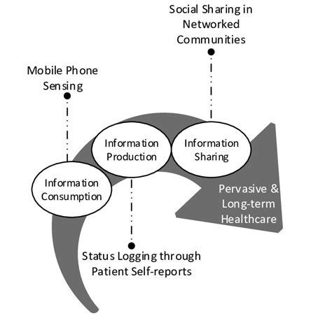 The Framework Of Pervasive Healthcare 5 Download Scientific Diagram