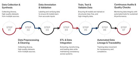 Data Quality Management And Testing Services Testingxperts