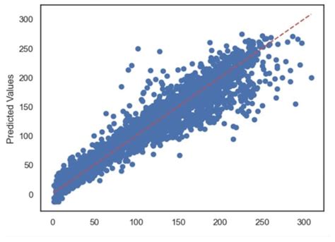 Comparative Analysis Using Multiple Regression Models For Forecasting Photovoltaic Power Generation