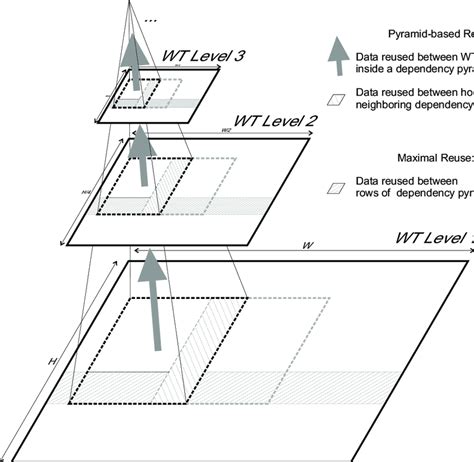 13 Sources Of Reuse Contributing To Pyramid Based Reuse And The