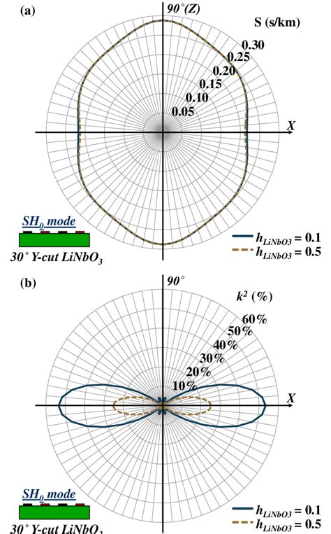 A Calculated Slowness Curve And B Simulated K 2 Versus Propagation