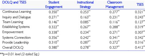 Relationship Of School Learning Culture With Teacher Self Efficacy