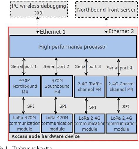 Figure 1 From Implementation And Application Of Wireless Node Device Ad