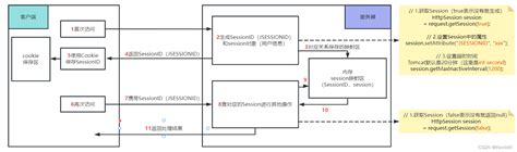 快速理解基本的cookie、session 和 redis redis cookies csdn博客