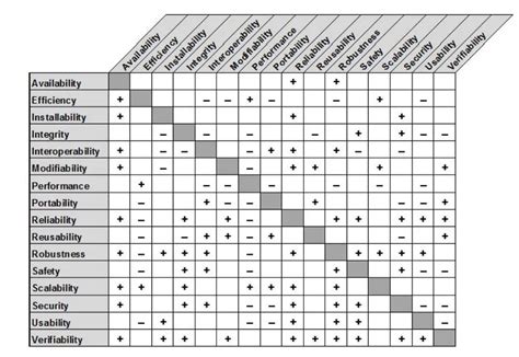 สรุปการอ่านเรื่อง 12 Software Architecture Pitfalls And How To Avoid Them