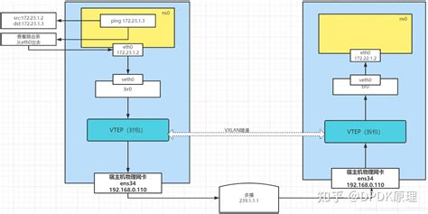 Vlan与vxlan网络原理与实践 知乎
