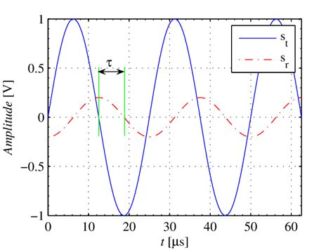 7 Demonstration Of The Phase Shift Between Transmitted S T And