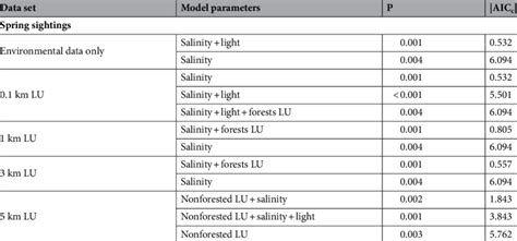 Significant Multiple Linear Regression Models For Normally Distributed