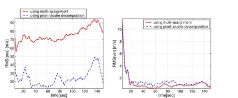 Comparison Of A Position And B Velocity Estimation Accuracy On