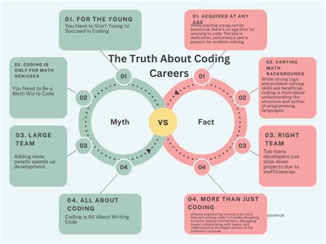 Coding Career Myths Learn Skills Languages And Math Sarah Wakuthii
