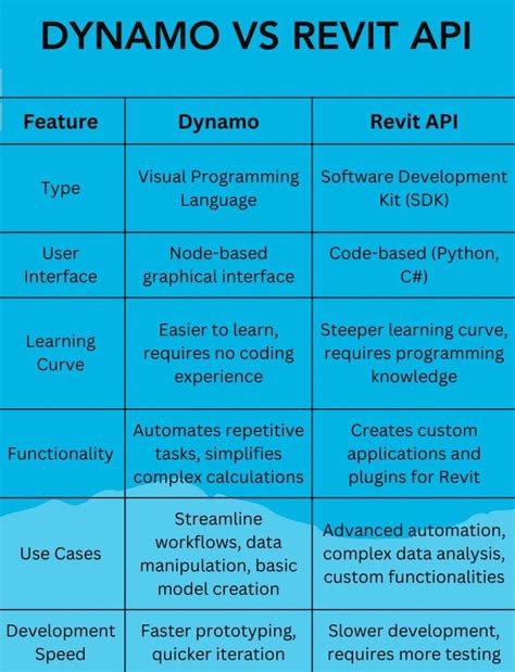 Linh Vu On Linkedin Dynamo Vs Revit Api