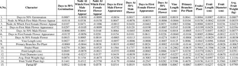 Direct And Indirect Effects Of Genotypic Path Coefficient For 16 Download Scientific Diagram