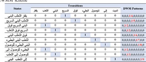 Table 1 From Securing Arabic Contents Algorithm For Smart Detecting Of Illegal Tampering Attacks