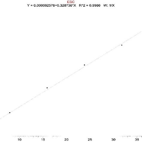 A Typical Representative Calibration Curve Download Scientific Diagram
