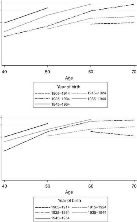 Cohort Effect Incidence Rates By Logarithmic Scale Of Vs By Age And