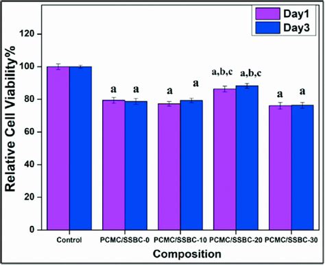 Mts Assay Demonstrating The Cell Viability And Proliferation Of Download Scientific Diagram