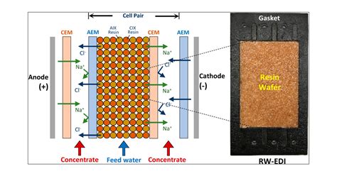 Development Of A Resin Wafer Electrodeionization Process For Impaired