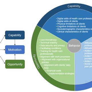 Influencing Factors Categorized Into The COM B Model Download Scientific Diagram