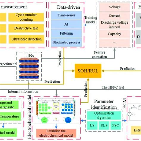 Relationship Between Soh And Rul Adapted With Permission From Ref Download Scientific Diagram