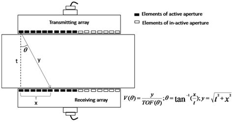 Anisotropy Corrected Fmctfm Based Phased Array Ultrasonic Imaging In An Austenitic Buttering Layer