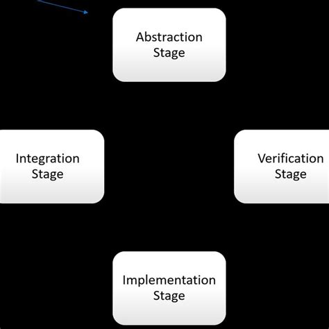 Stage Transition Graph Of An Iteration Download Scientific Diagram