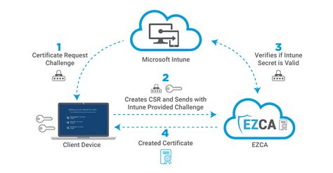 how intune issues scep certificates