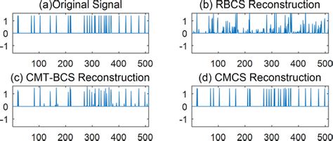 Complex Multitask Compressive Sensing Using Laplace Priors Zhang