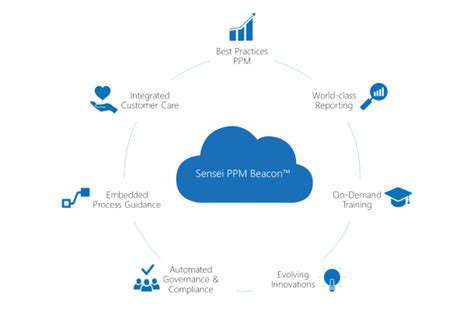 ppm best practices in the microsoft cloud sensei project solutions