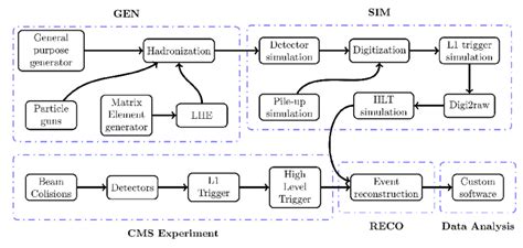 an overview of steps in production of cms simulated datasets