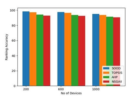 Failure Rate Comparison Of Different Models Download Scientific Diagram