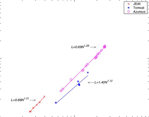 Log Log Plot Of The Number Of Nodes Vs The Number Of Links Download