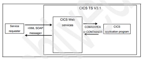 How To Create Webservice In Cics Srinimf