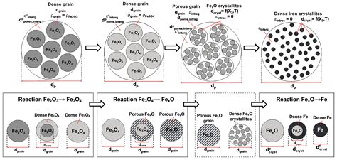 Hydrogen Ironmaking How It Works
