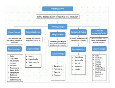 Mapa Gobierno Escolar Pdf