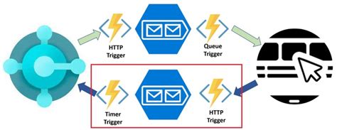 Timer Trigger Azure Functions Handling Retry Policies Stefano Demiliani