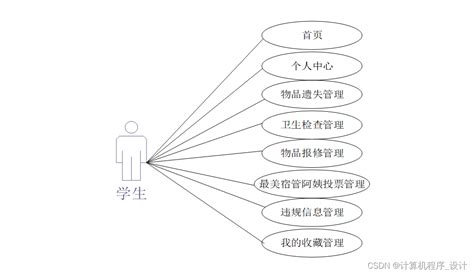 附源码计算机毕业设计ssm高校宿舍管理系统 Csdn博客