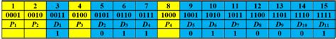Error Detection Hamming Code Baeldung On Computer Science